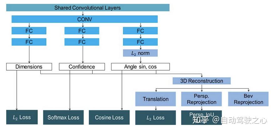 方法汇总！如何将2D图像提升到3D目标检测？ - 知乎