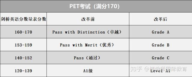 PET攻略|PET相当于几年级水平？含金量高吗？一文告诉你 - 知乎