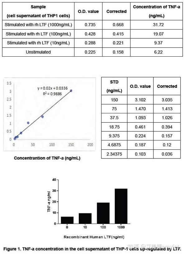 MyBioSource LTF活性蛋白 - 知乎