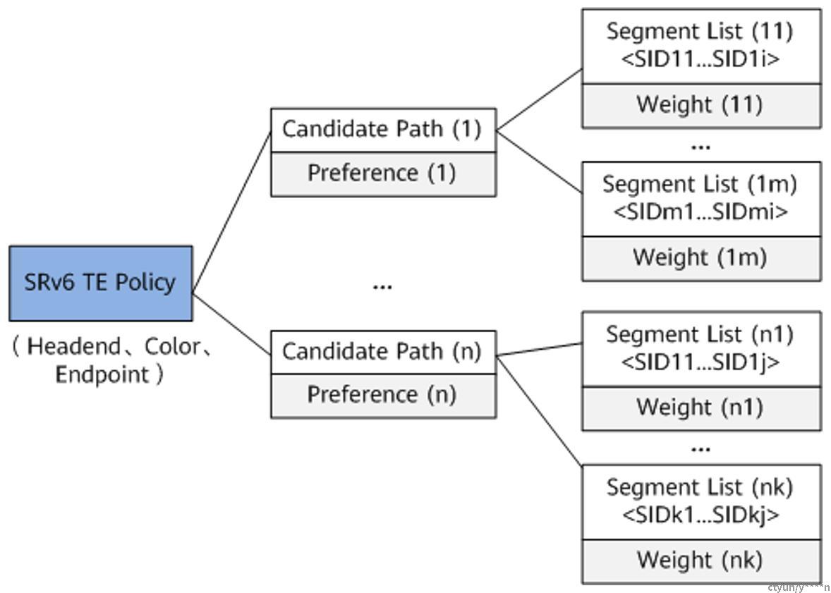 SRv6 Policy技术及应用场景 - 知乎
