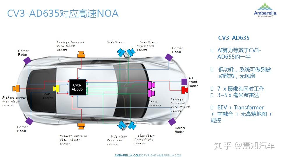 CV3 - 安霸为中国高阶智能驾驶市场打造的大算力AI域控芯片 - 知乎