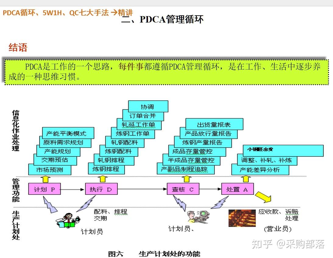 PDCA循环、5W1H、QC七大手法精讲(完整版) - 知乎