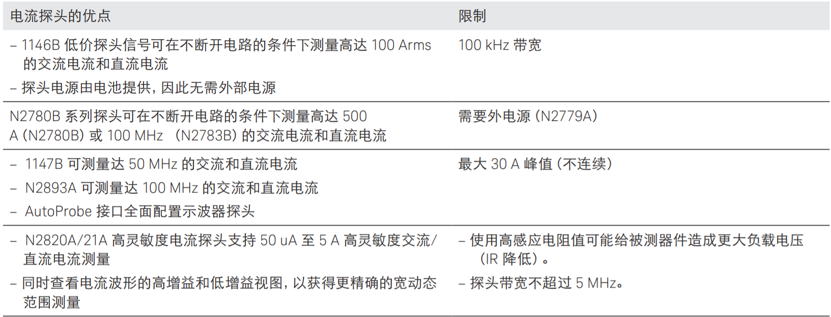如何选择示波器探头和附件？ - 知乎