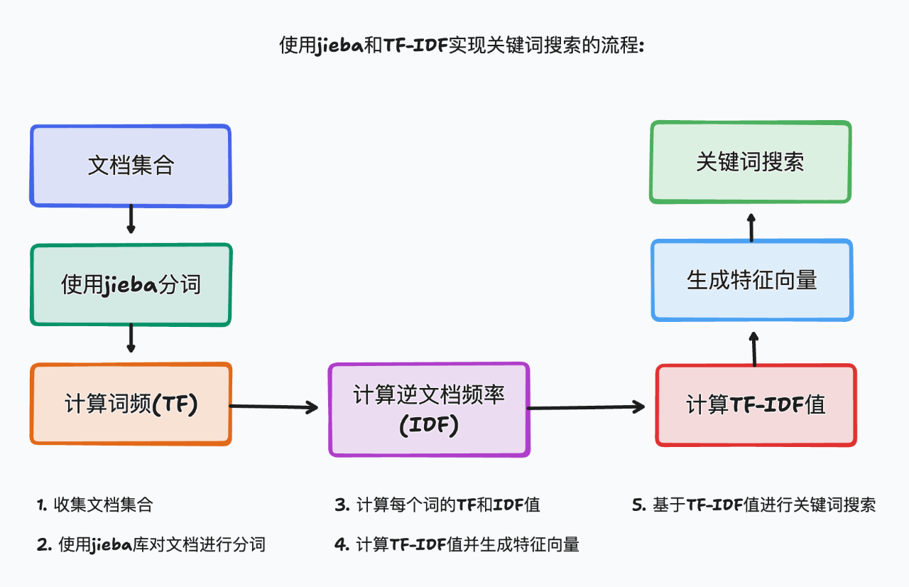 【AIGC】AI如何匹配RAG知识库：关键词搜索 - 知乎