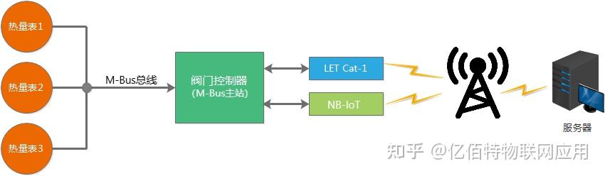 什么是M-Bus总线协议？ - 知乎