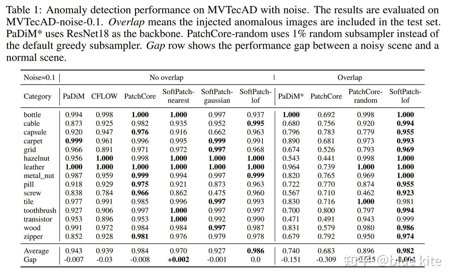 【异常检测】SoftPatch: Unsupervised Anomaly Detection with Noisy Data - 知乎