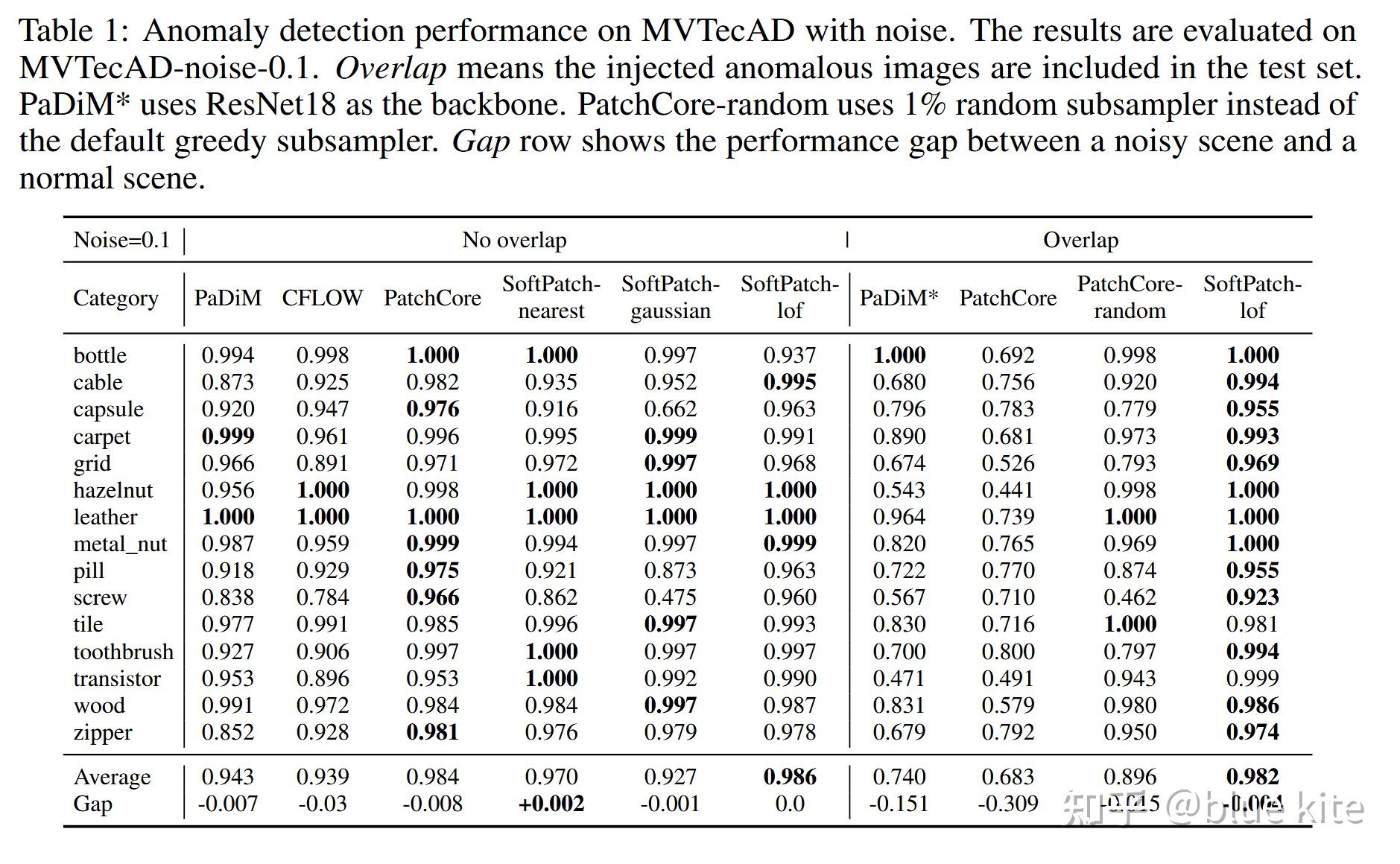 【异常检测】SoftPatch: Unsupervised Anomaly Detection with Noisy Data - 知乎