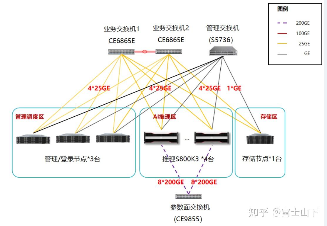 4台昇腾910B部署DeepSeek满血版拓扑图 - 知乎