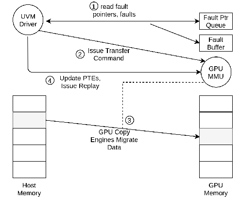 Nvidia UVM（统一内存）图示 - 知乎