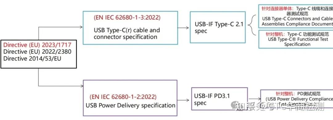 欧盟发布新的补充指令(EU) 2022/2380修正关于充电器接口IEC/EN 62680测试要求 - 知乎