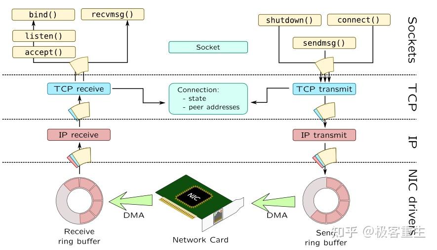 Linux Kernel TCP/IP Stack|Linux网络硬核系列 - 知乎
