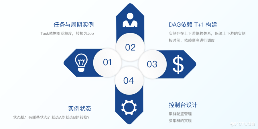 深入浅出聊Taier—大数据分布式可视化DAG任务调度系统 - 知乎