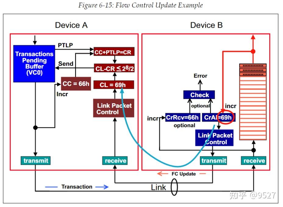 PCIe事物层---Flow Control 专项精讲