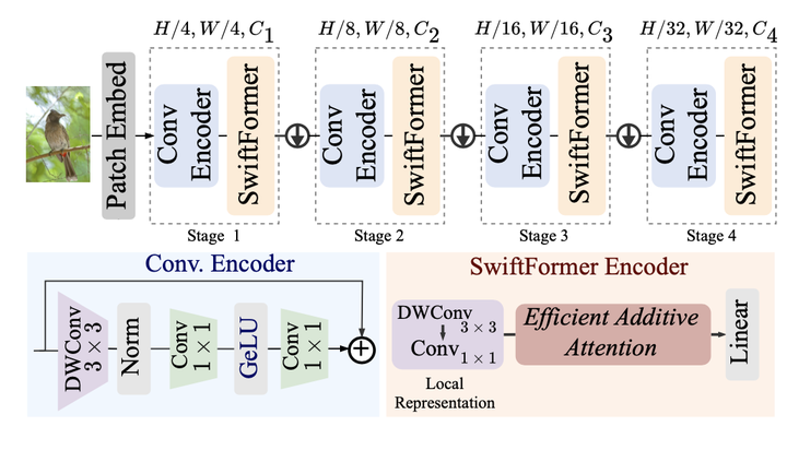 SwiftFormer：高效加性注意用于基于Transformer的实时移动端视觉应用 - 知乎