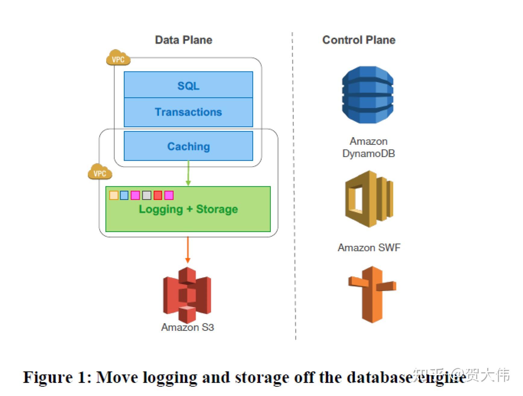 AWS Aurora深度解析 - 知乎