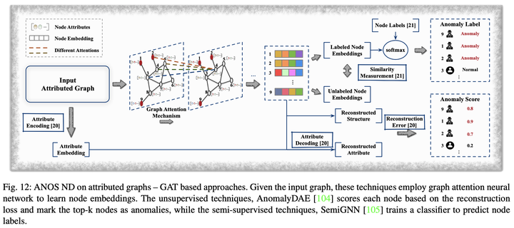 Graph Anomaly Detection with Deep Learning——基于属性图的节点异常检测 - 知乎