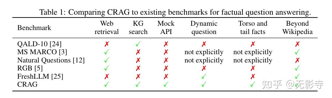 【LLM】CRAG - 综合性RAG基准测试 - 知乎