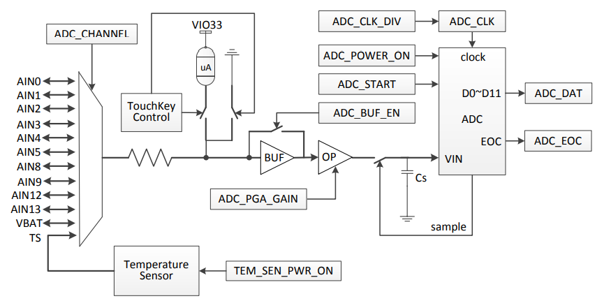 CH573的ADC配置 - 知乎