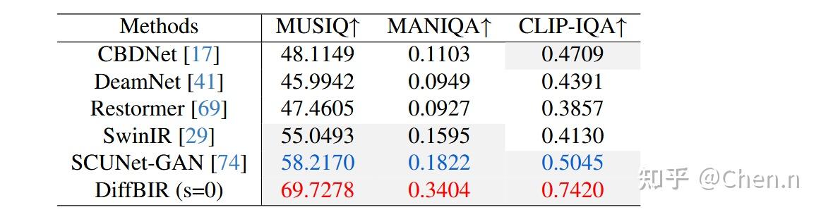 【论文速读】ECCV2024扩散超分辨率DiffBIR - 知乎