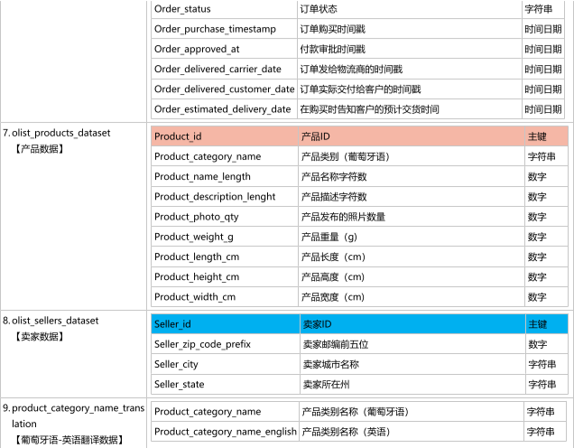 巴西Olist电商用户分析（Python+SQL+PowerBI） - 知乎
