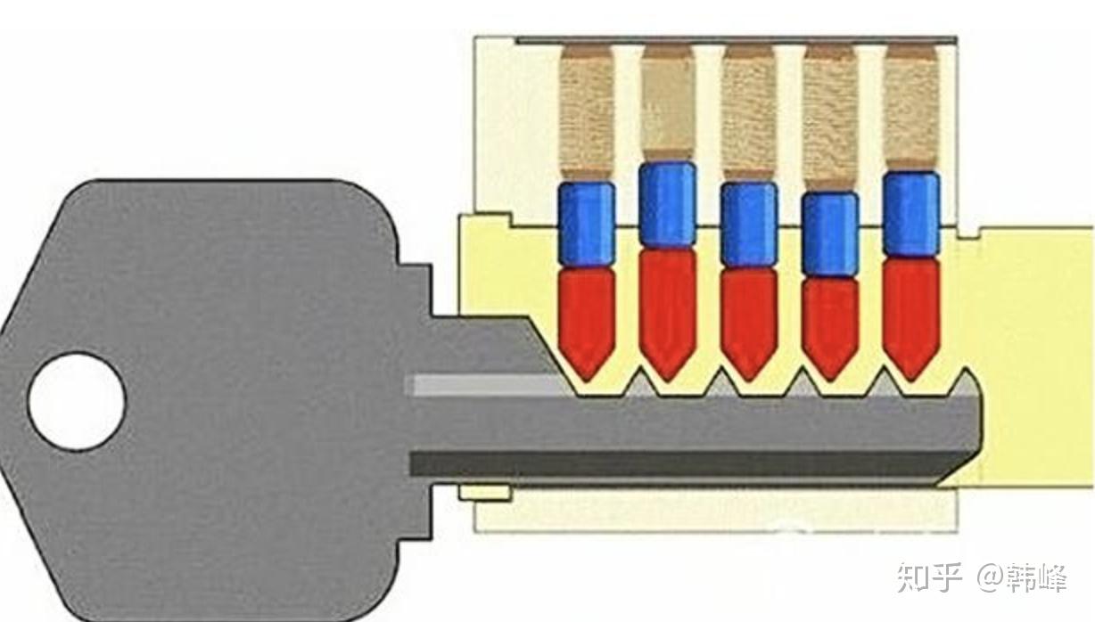 装修用的AB钥匙是什么工作原理？ - 知乎