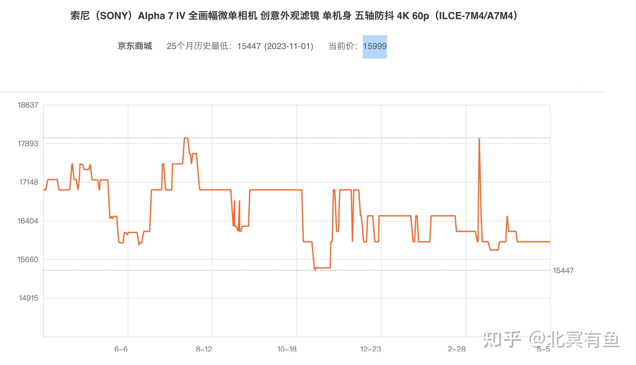 2024年618索尼A7M4会降到多少钱？ - 知乎