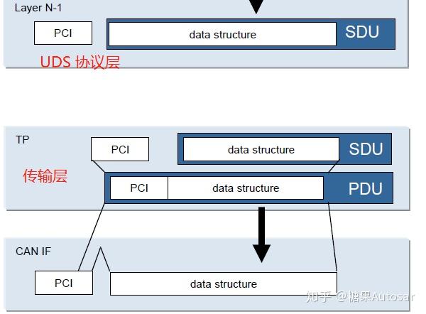 UDS诊断看这篇就够了，吐血整理 - 知乎