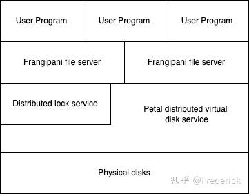 MIT 6.824 - Frangipani: A Scalable Distributed File System - 知乎