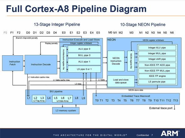 ARM Cortex-A 系列发展史：Cortex-A8 和 Cortex-A9 - 知乎