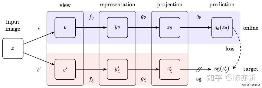 自监督SOTA框架 | BYOL(优雅而简洁) | 2020 - 知乎