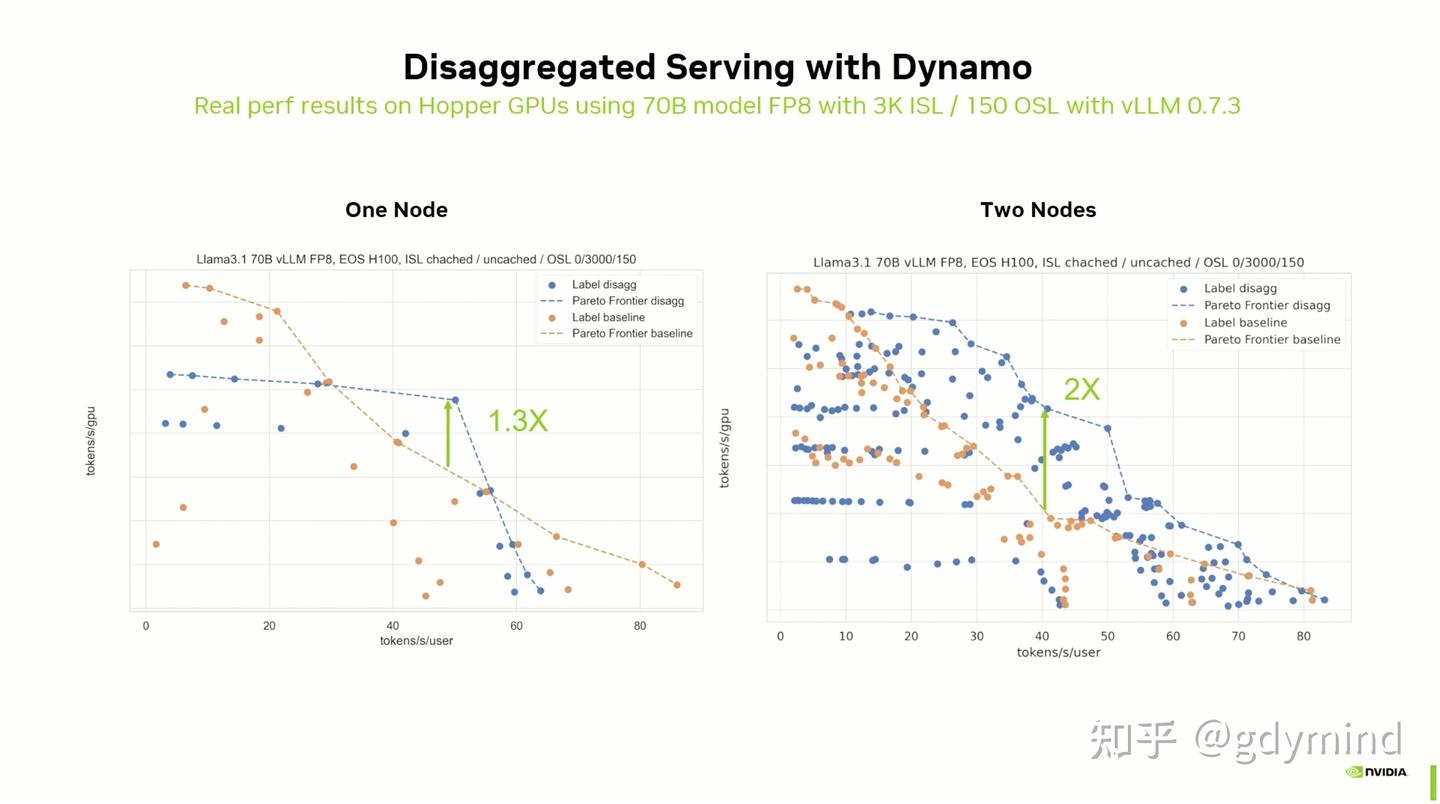 NVDIA Dynamo推理框架技术解析 - 知乎