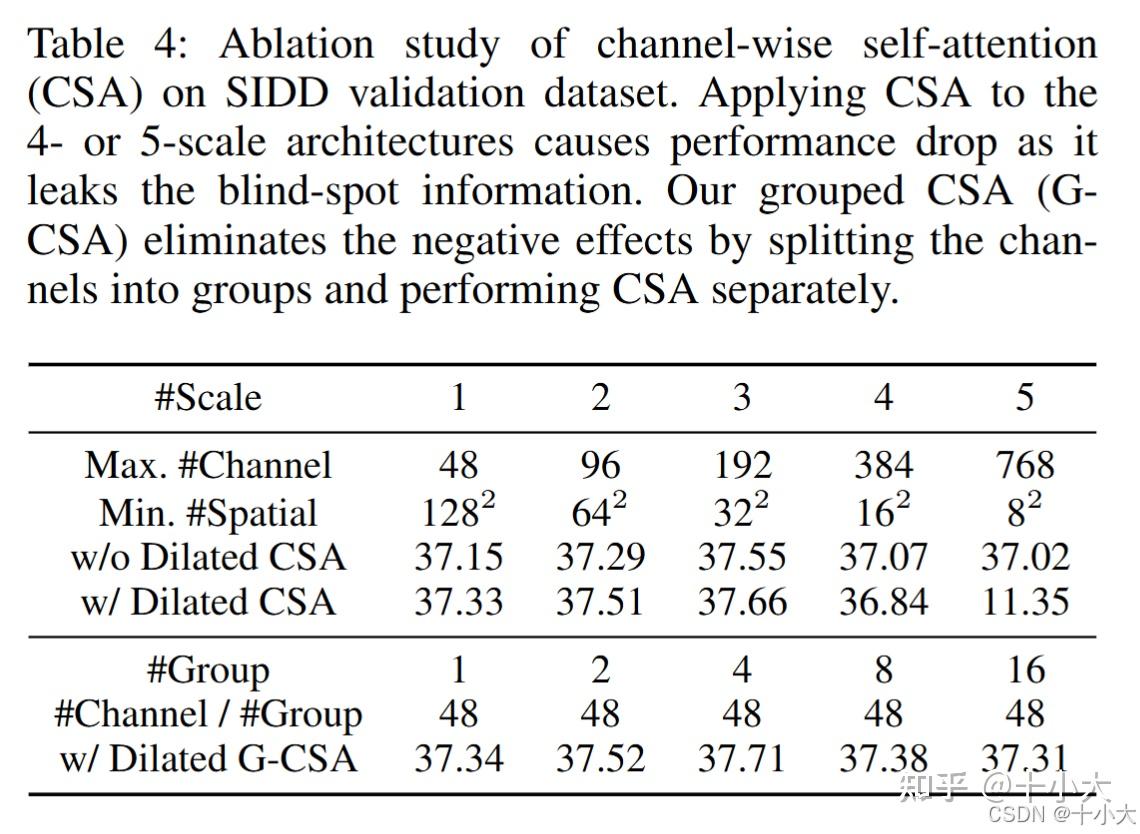 AAAI 2025 | TBSN：扩大感受野！基于Transfomer的自监督去噪盲点网络！ - 知乎