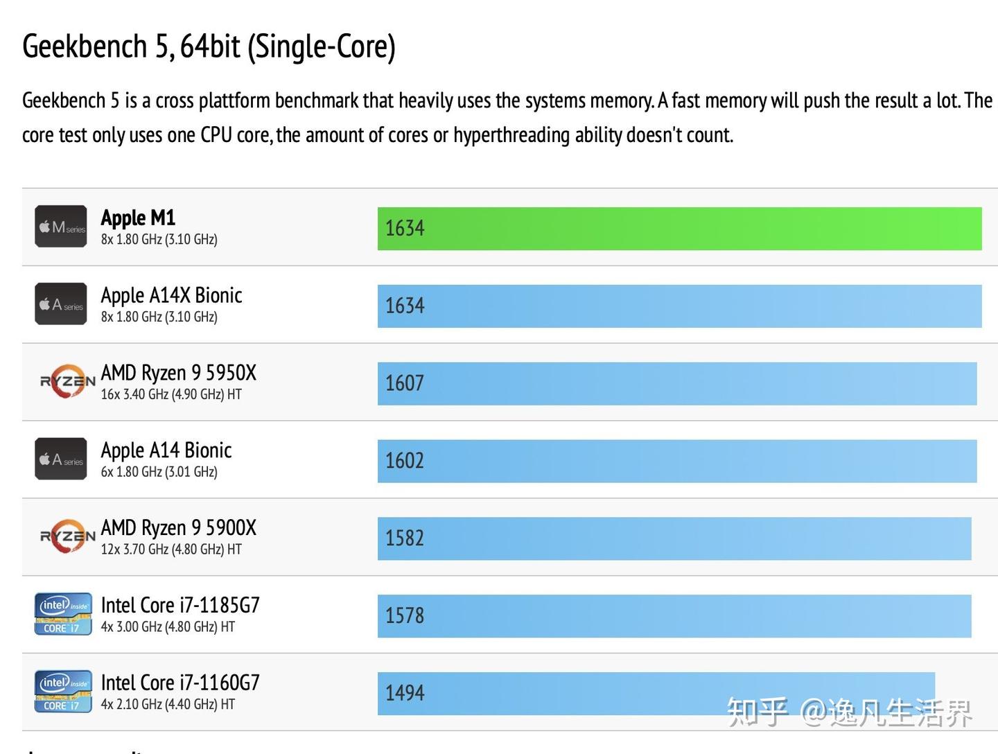 Apple M1 GeekBench 跑分现身，它能不能超过Mac Pro？！ - 知乎