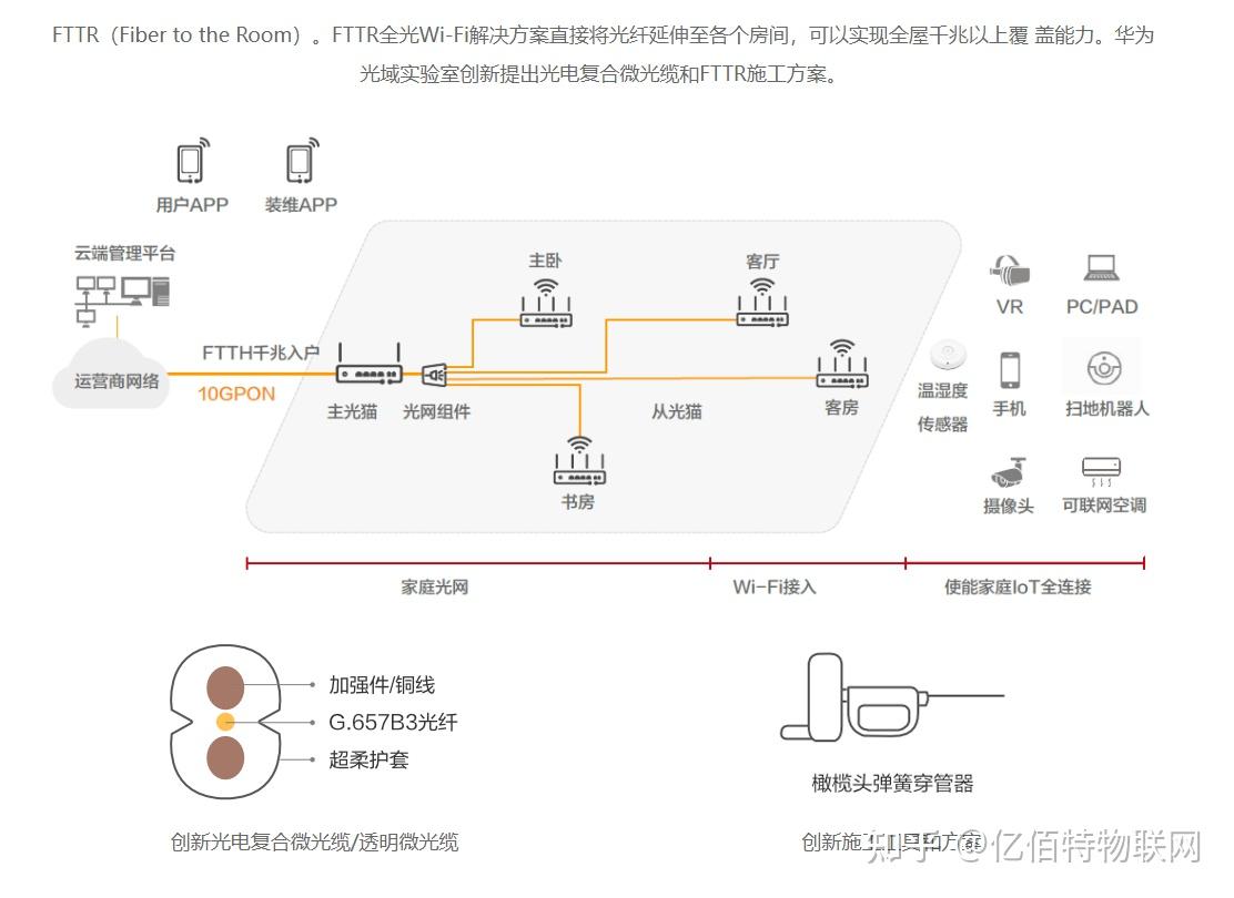 一文看懂FTTH与FTTR组网 - 知乎