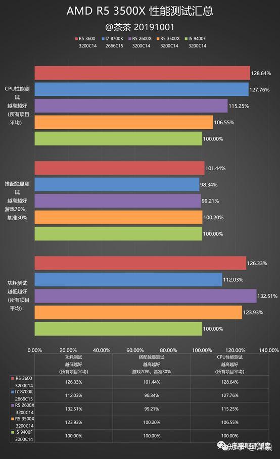 【茶茶】时代变了，大人！AMD R5 3500X测试报告 - 知乎