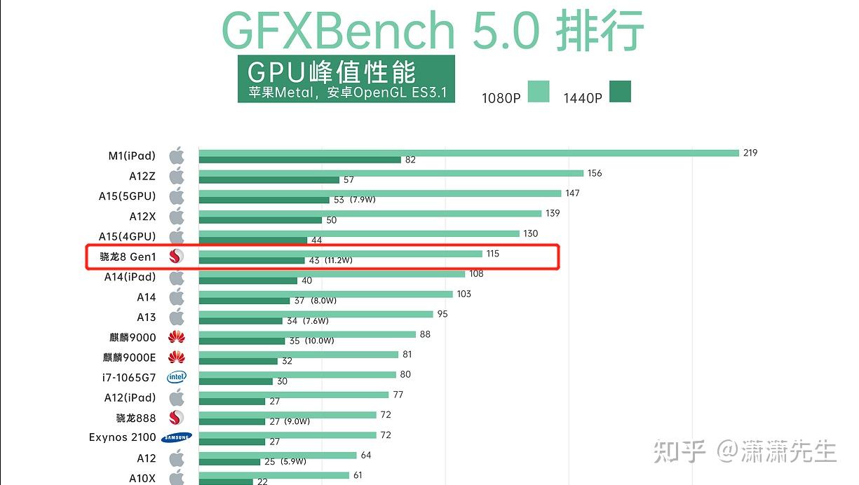 骁龙 8 Gen1 一出，我怎么感觉可以去买个 865 二手旗舰？