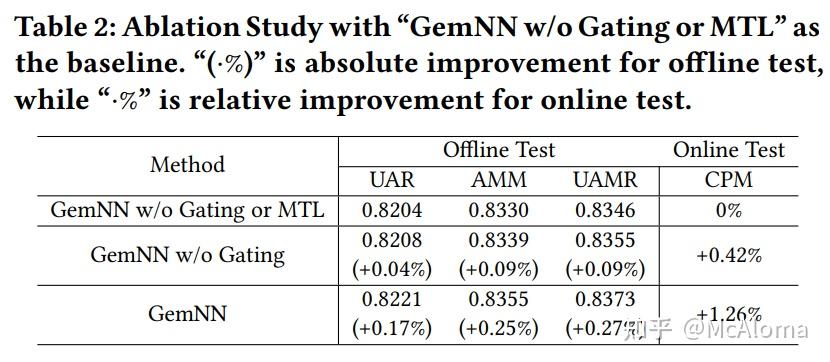 共享式的门控多任务模型——Gating-Enhanced Multi-Task Neural Networks（GemNN） - 知乎