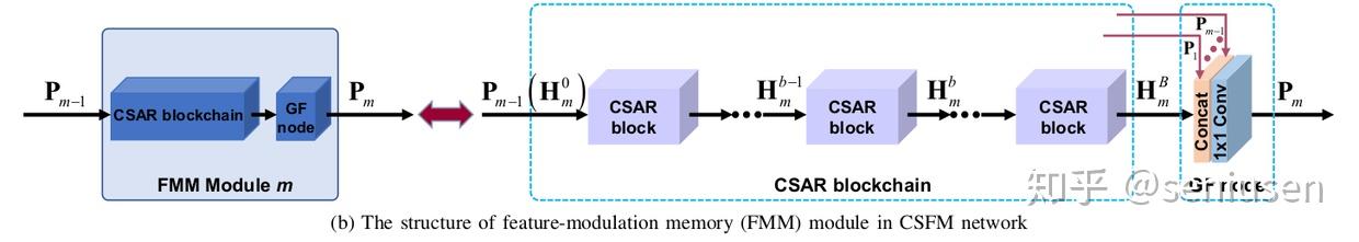 CSAR——Channel-wise and Spatial Feature Modulation - 知乎