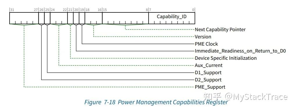 PCIe配置空间介绍之Power Management Capability - 知乎