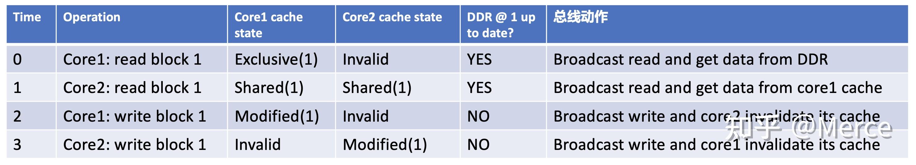 多核cache一致性协议介绍 coherence protocol MESI MOESI etc - 知乎