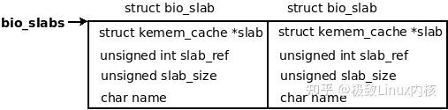 linux block layer第一篇bio 子系统数据结构及初始化 - 知乎