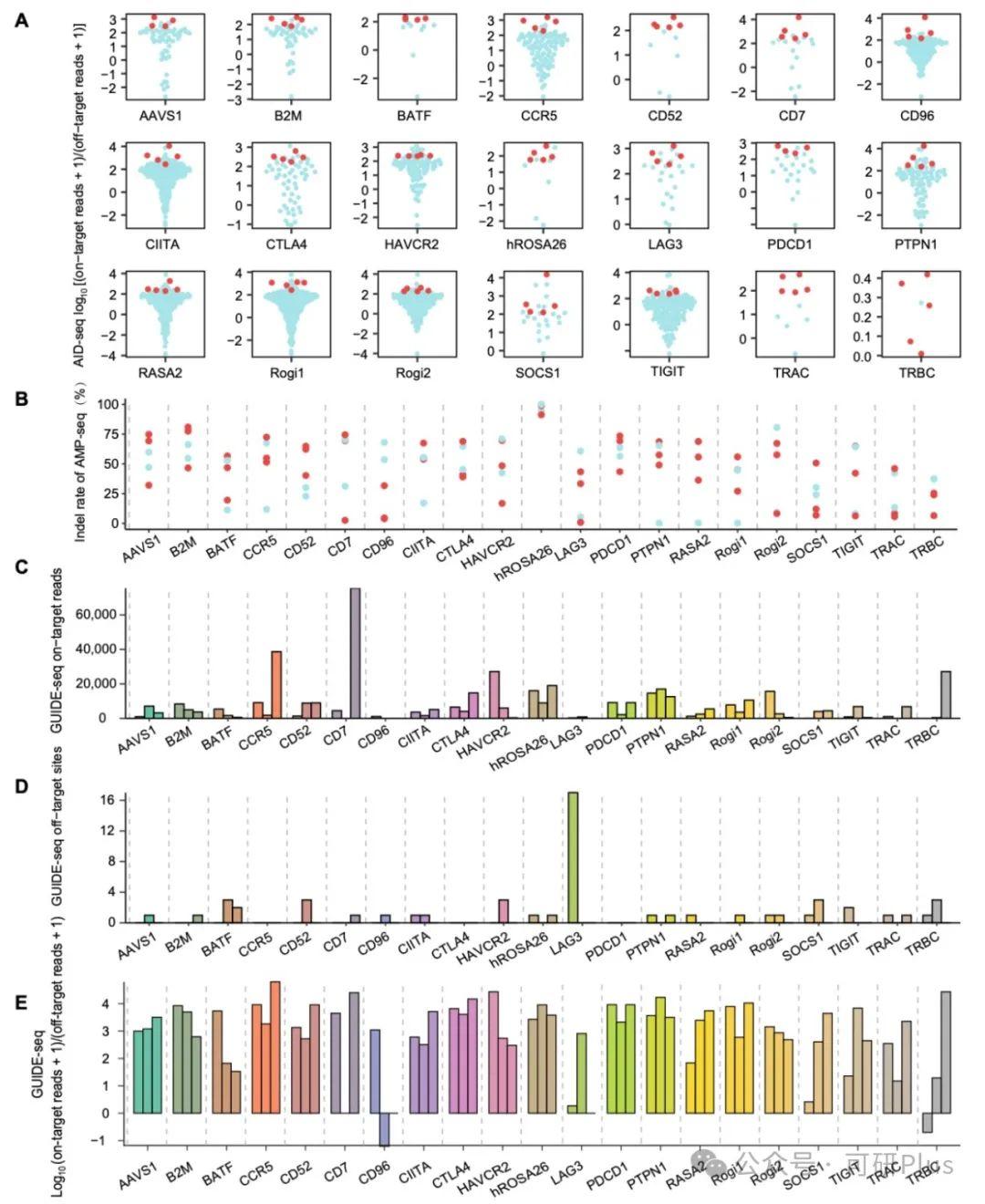 Sci Adv | 重磅！新型CRISPR系统FrCas9横空出世，超高特异性与效率让基因治疗更安全！ - 知乎
