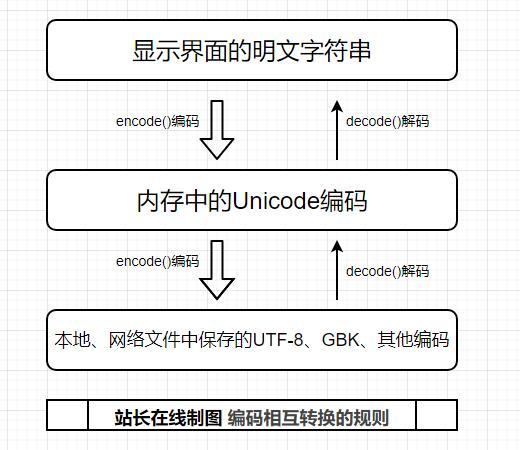 站长在线python精讲：python中字符串编码转换encode编码和decode解码详解 知乎