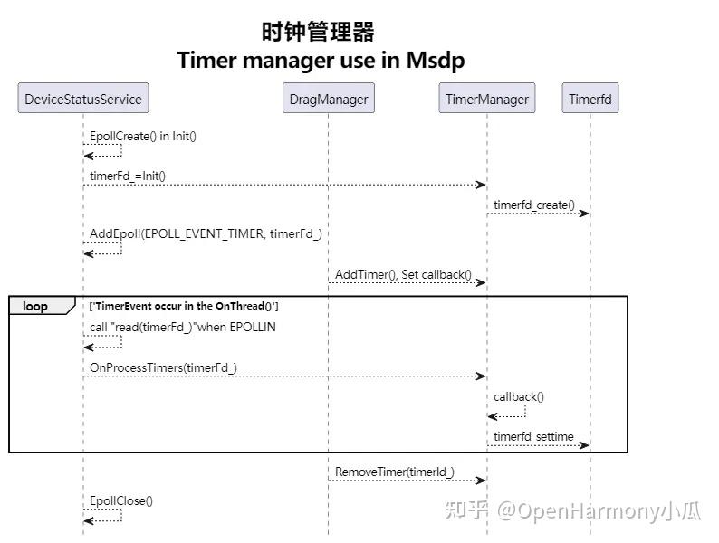 【SUBJECT技术】定时器实现原理及应用举例 - 知乎