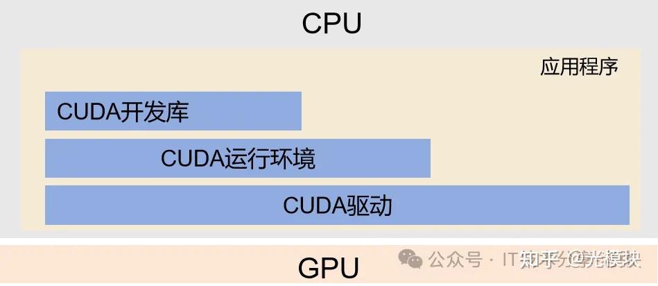 简单聊聊：英伟达CUDA是什么 - 知乎
