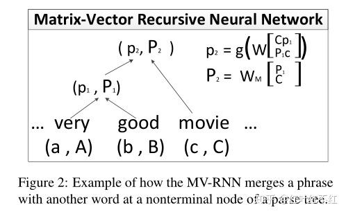 Semantic compositionality through recursive matrix-vector spaces - 知乎
