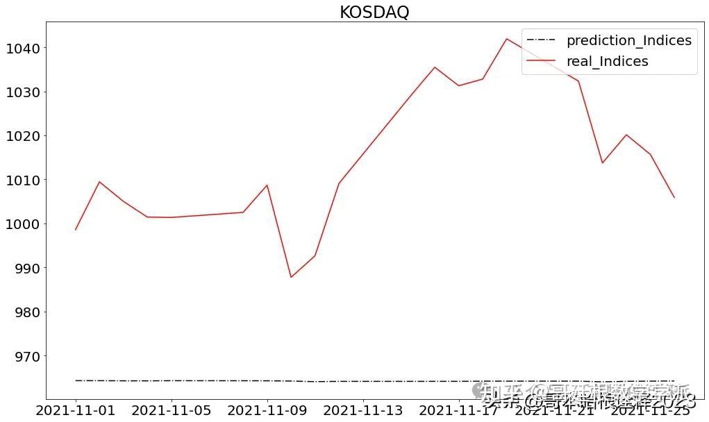 基于CNN-GRU的时间序列预测（Part2，Python） - 知乎