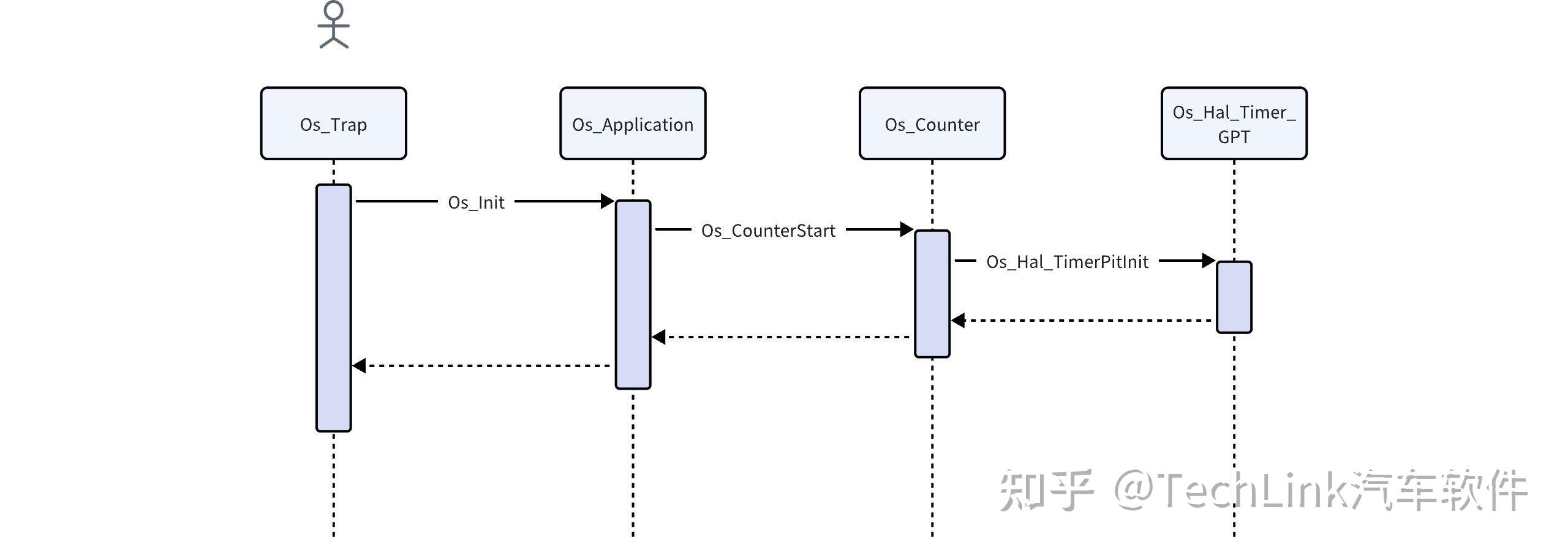 AUTOSAR OS模块详解(二) Counter - 知乎
