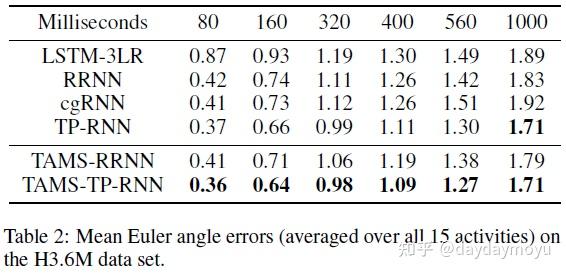 时间序列表征@Time-Aware Multi-Scale RNNs for Time Series Modeling - 知乎