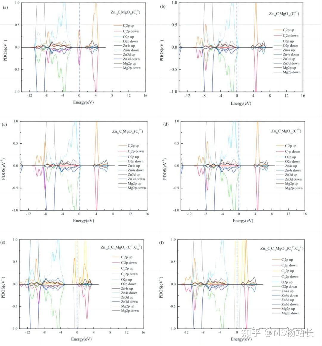 Appl. Surf. Sci.：Mg/C掺杂和锌空位对氧化锌单分子层的影响 - 知乎